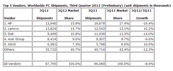 IDC_PCTracker_WWVendors » TechTaffy