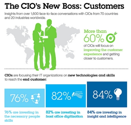 IBM Study: CIOs Have a New Boss - Customers