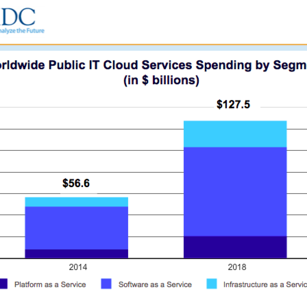 Public IT Cloud Services Spending Will Reach $127B In 2018: IDC