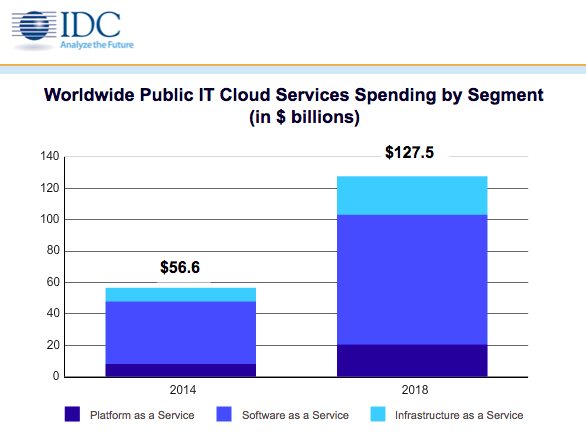 Public IT Cloud Services Spending Will Reach $127B In 2018: IDC