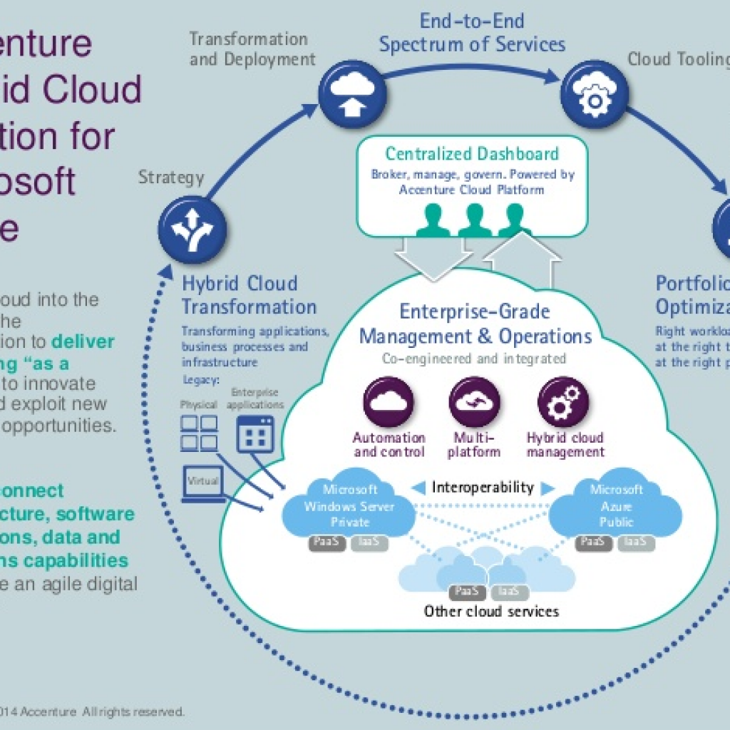 Accenture, Microsoft Launch Hybrid Cloud Platform