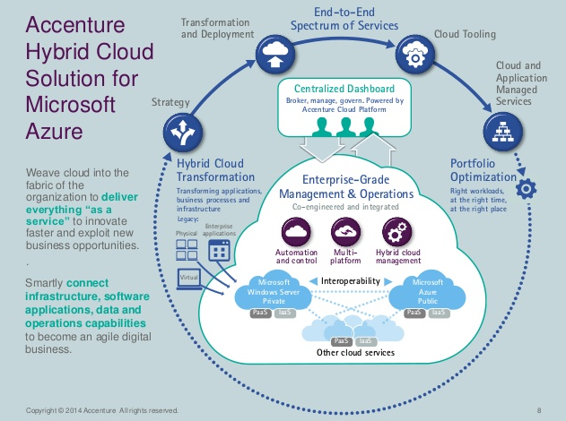 Accenture, Microsoft Launch Hybrid Cloud Platform