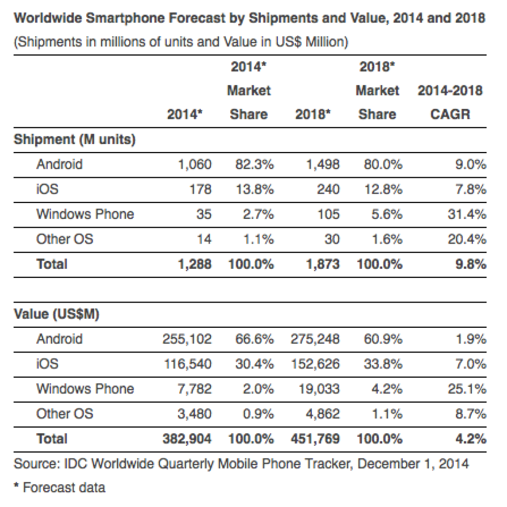 Worldwide Smartphone Growth Forecast To Slow: IDC