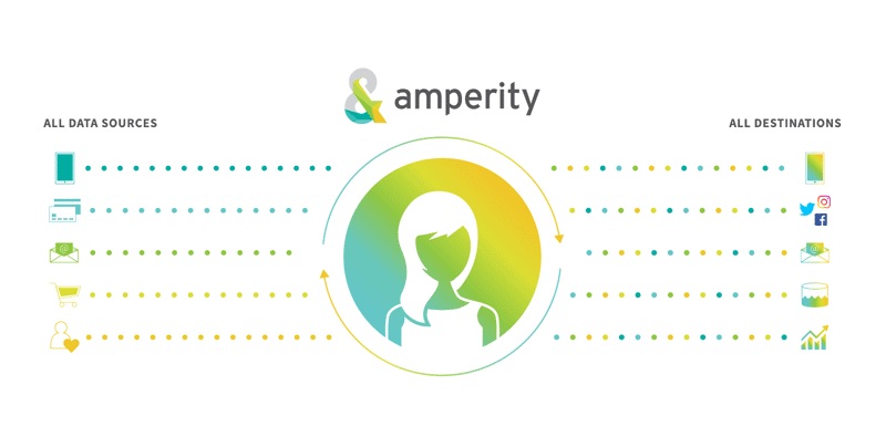 Amperity raises $28 million » TechTaffy