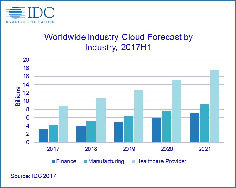 Worldwide spending on industry cloud in the finance industry expected to reach $3.2 billion: IDC ...