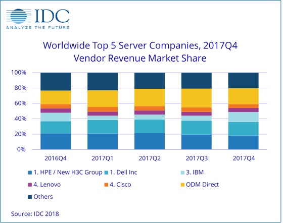 Worldwide server market revenue surges, finds IDC » TechTaffy