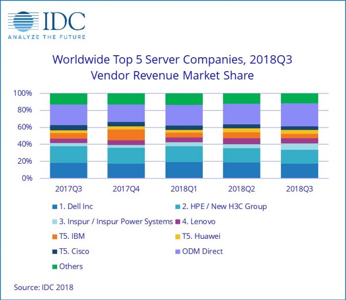 Worldwide server market revenue increased 37.7% YoY » TechTaffy