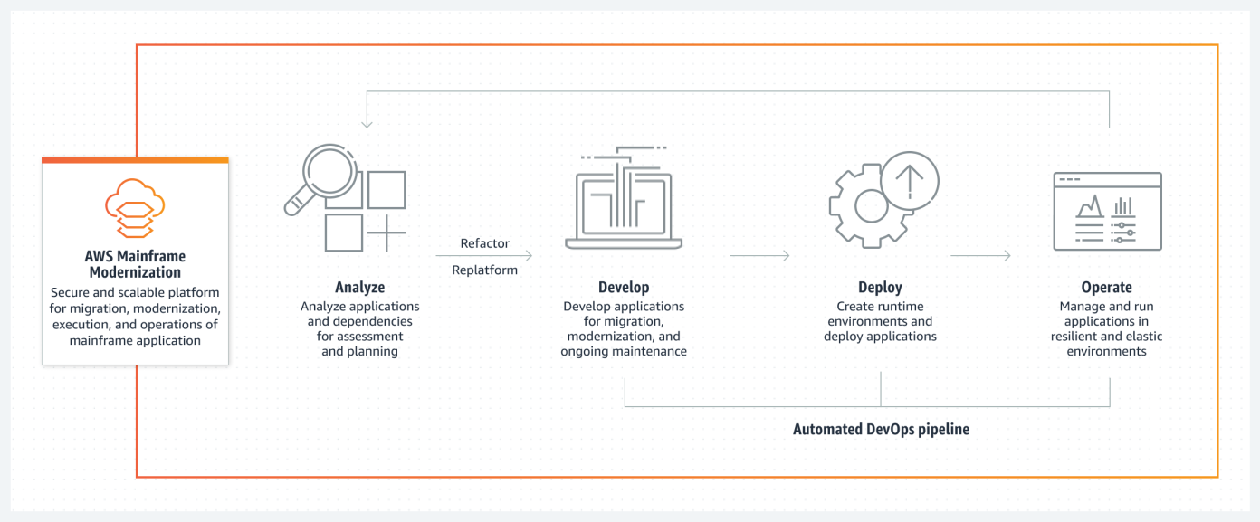 AWS launches service to move mainframe workloads to the cloud » TechTaffy